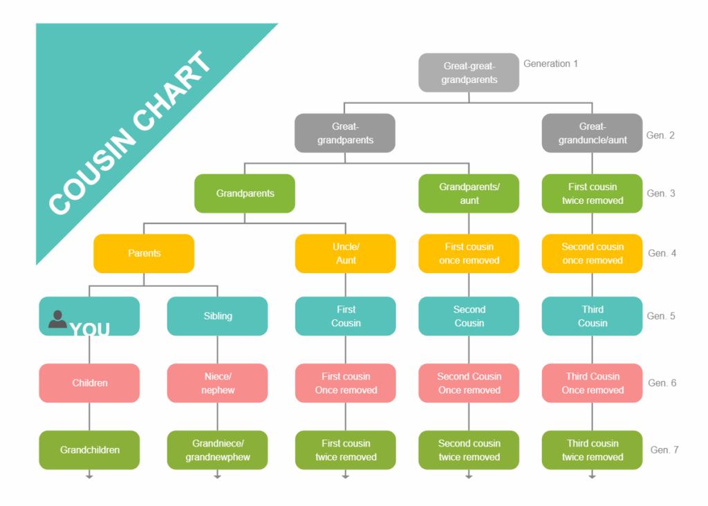 Cousin Chart Template - Printable Chart Templates